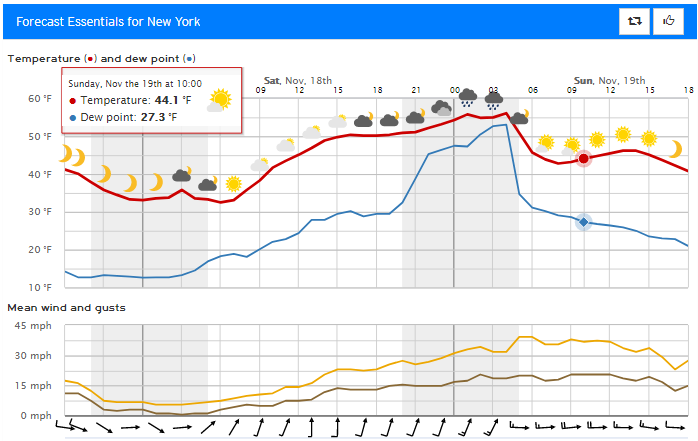 Forecast Essentials | Weather.us Blog